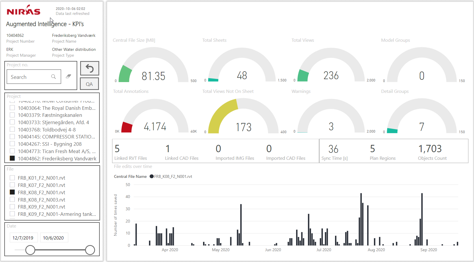 Sådan binder dashboards BIM og IKT sammen i komplekse byggerier