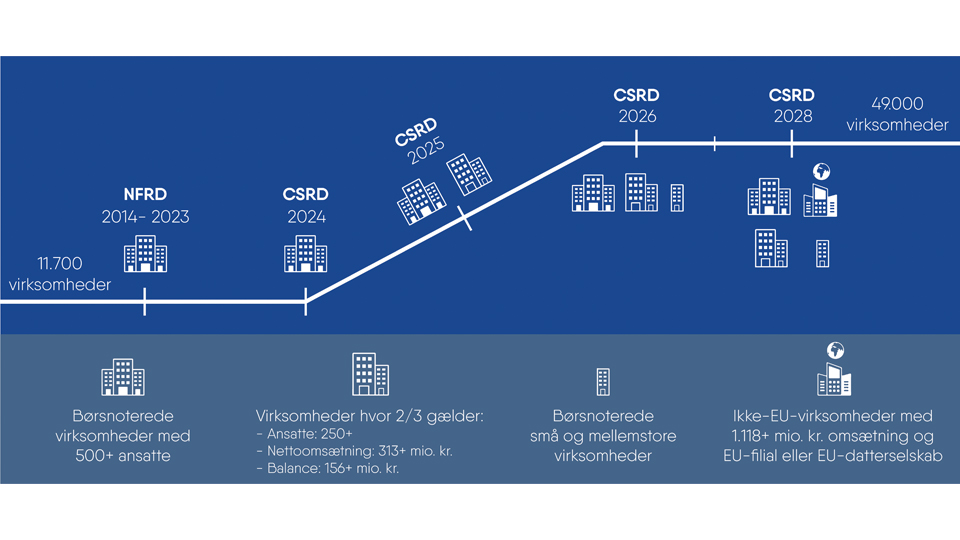 CSRD Rapportering | Sådan kommer din virksomhed i gang